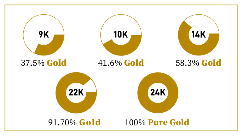 Gold Purity Actually Means 9K 10K 14K 18K 22K 24K Gold Gold Purity Actually Means 9K 10K 14K 18K 22K 24K Gold